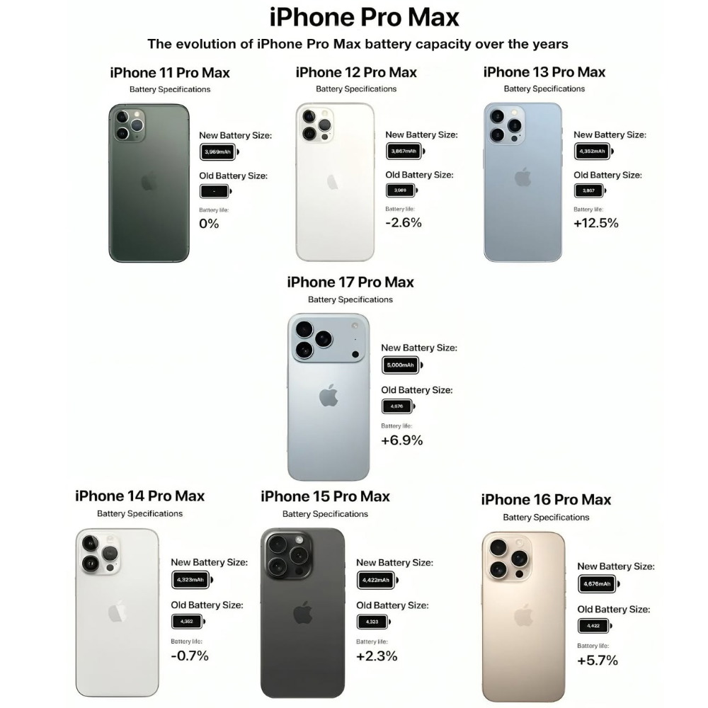 The evolution of iPhone Pro Max battery capacity over the years ...